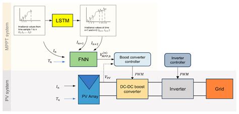 Lstm Based Mppt Algorithm For Efficient Energy Harvesting Of A Solar Pv