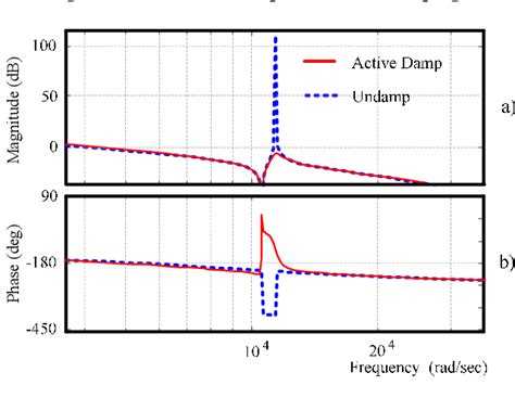 Figure 1 From Performance Comparison Of Sensor And Sensorless Active