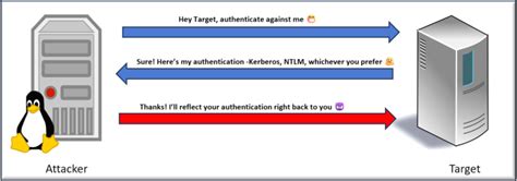 Reflecting Your Authentication When Windows Ends Up Talking To Itself