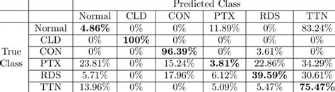 Classification Confusion Matrix For Results With Loso Cv On Whole