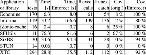 Results Of Unit Tests And Injected Exception Coverage Download Table