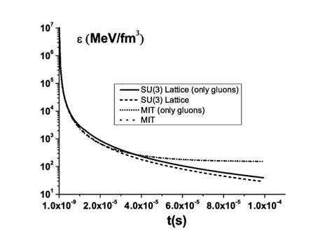 Time Evolution Of The Energy Density Comparison Between Models 4 5