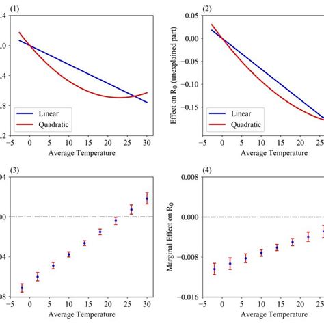 Simulation Of Temperature And Relative Humidity Effect On Sier Model