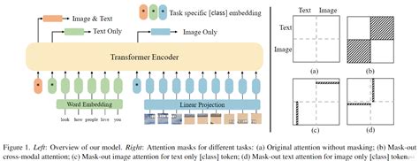 论文阅读笔记（二）are Multimodal Transformers Robust To Missing Moda Csdn博客
