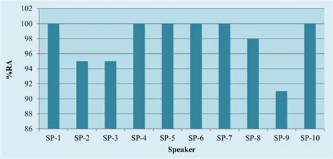 Individual Accuracy Of Speaker Authentication System For Download