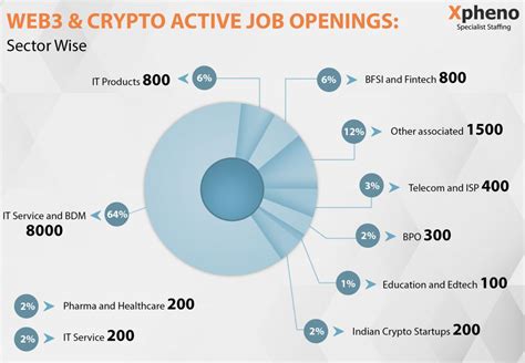 Web 3 Crypto Blockchain Jobs In India