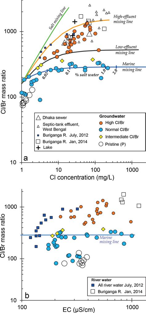 A Plot Of Cl Against Clbr Mass Ratio For Groundwater River Water And Download Scientific