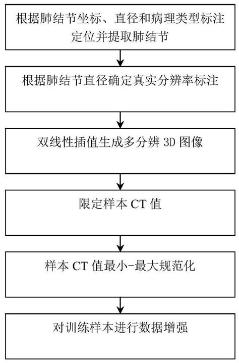 Pulmonary Nodule Auxiliary Diagnosis Method Based On Three Dimensional