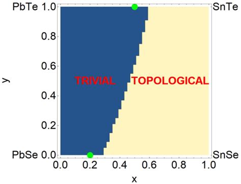 Mirror Chern Number Obtained With The Hamiltonian Model From Table I