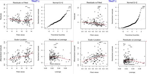 Covariate Adjustment Of Non Normal Traits For Subsequent Two Sample
