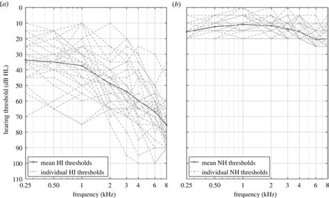 Audiograms Of The Hi A And Nh B Listeners At The Tested Ear Each