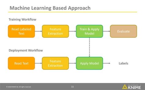 Sentiment Analysis With Knime Analytics Platform Pdf