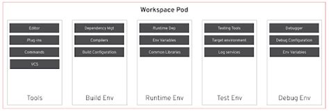 Red Hat Codeready Workspaces 2 New Tools To Speed Kubernetes Development Red Hat Developer
