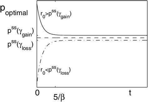 The Three Cases For The Optimal Pricing Strategy In The Presence Of Download Scientific Diagram