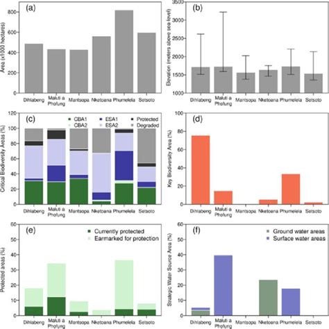 3 The Geographic Characteristics Of Spatial Biodiversity Plans Of Six