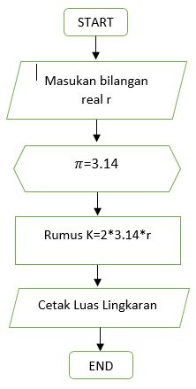 Program Menghitung Luas Dan Keliling Lingkaran C Tutorial Bahasa Pemrograman Pemula
