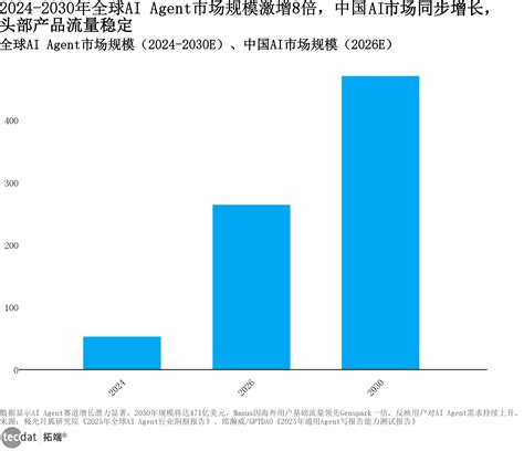专题：2025年ai Agent智能体行业洞察报告附110份报告pdf、数据仪表盘汇总下载 拓端