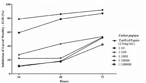 Dose Dependent Response Of Different Dilutions Of Purified Papain From