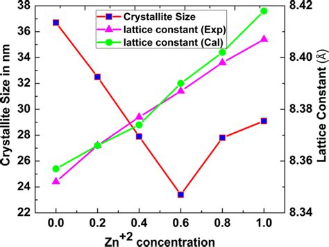 Lattice Constant And Crystallite Size With Zn⁺² Concentration Download Scientific Diagram