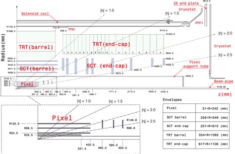 a cross section of one quadrant of the atlas inner detector showing