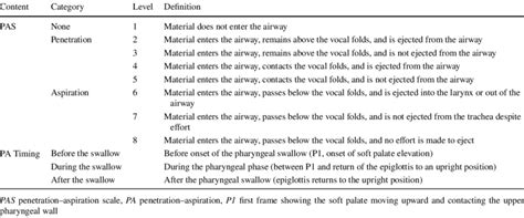 Definitions Used For Scoring The Severity And Timing Of Penetration And