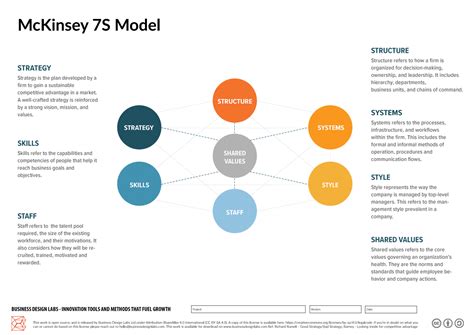 The Mckinsey 7s Model In 2025 Organizational Alignment Staff Motivation Digital Strategy