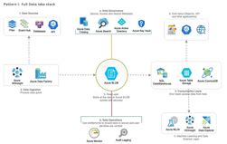 Data Lake Architecture Components Diagrams Layers Estuary