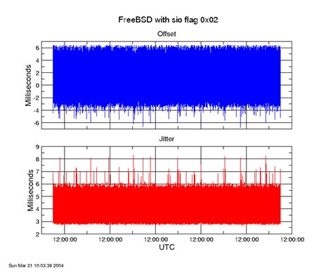 NTP Serial Port Jitter