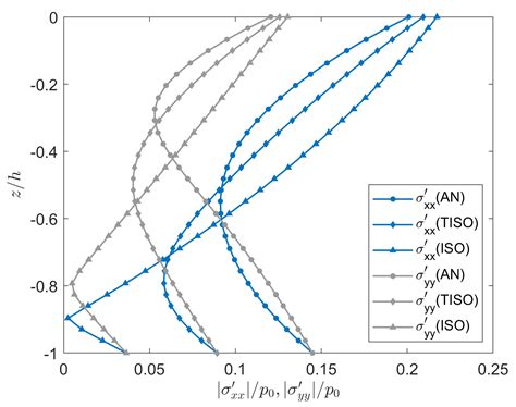 Three Dimensional Wave Induced Dynamic Response In Anisotropic Poroelastic Seabed