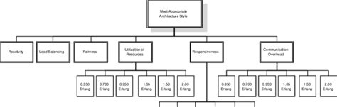 Ahp Decision Support Hierarchy Download Scientific Diagram
