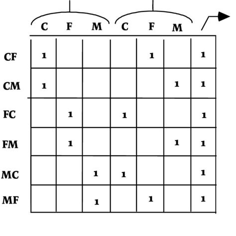 2 Factor Pattern Matrix For Srm Model Download Scientific Diagram