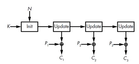 Cryptography Stream Ciphers