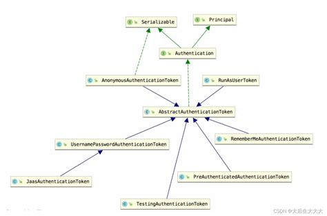 Spring Security认证之登录用户数据获取springsecurity获取登录用户信息 Csdn博客