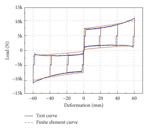 Hysteresis Curves Of Test And Finite Element Scvf Brace With Spring Download Scientific