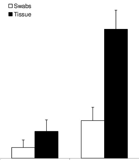 Mean Number Of Unspecific Peaks Between Loci And Between Swab And