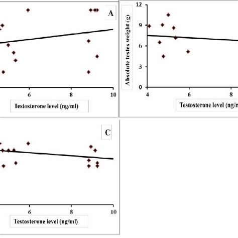 Coefficient Of Correlation Between Serum Testosterone Levels And Some
