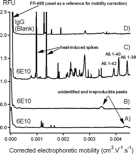Ce Lif Electropherograms Of The Captured And Labeled Aβ 1 42 8 Nm Aβ