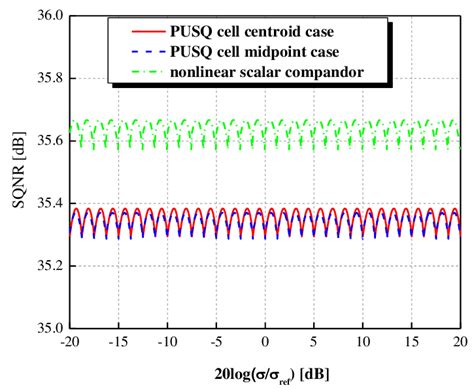 Sqnr In The Wide Variance Range Download Scientific Diagram