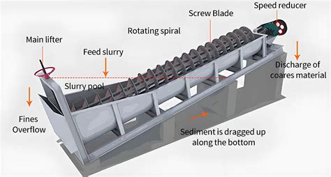 High Efficiency Spiral Classifier For Mineral Processing