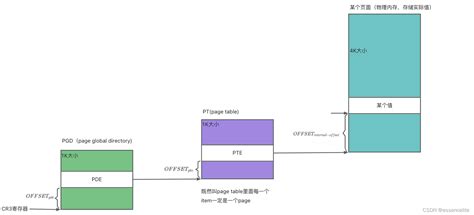 【1000个linux内存知识 002】 缺页异常的本质是什么？谁缺页？如何根据多级页表和10 10 12分页机制的虚拟地址找到真正物理地址的