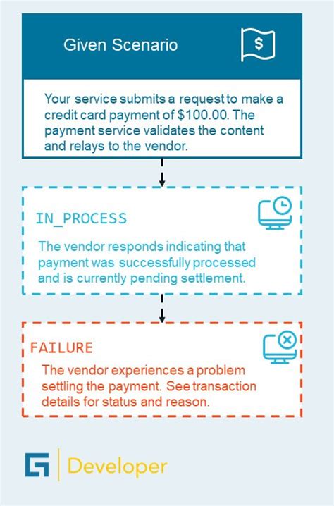 Payments Api Quick Start Guide Guidewire Developers