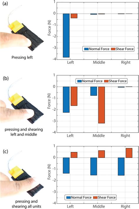 Soft Monolithic Shielded Sensors To Measure Shear And Normal Forces For Local Slip Detection