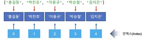 Python 자료구조 1