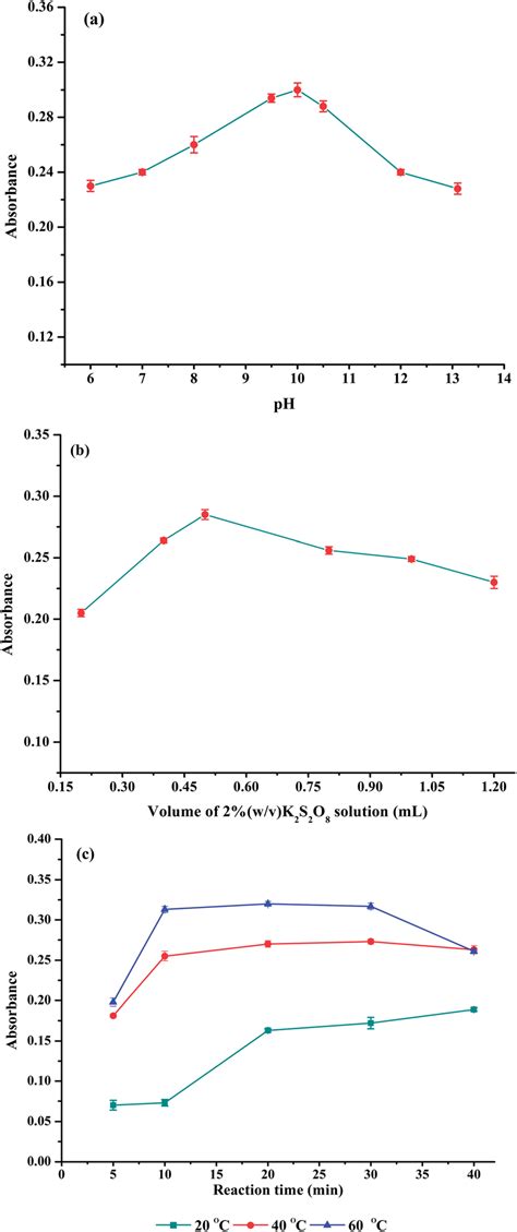 Optimization Of Derivatization Reaction Conditions A Effect Of The Download Scientific