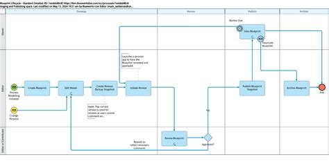 Blueworks Live Governance Ideas