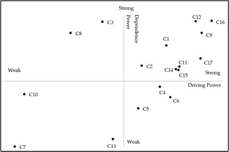 Causal Effect Diagram Among The Criteria Download Scientific Diagram