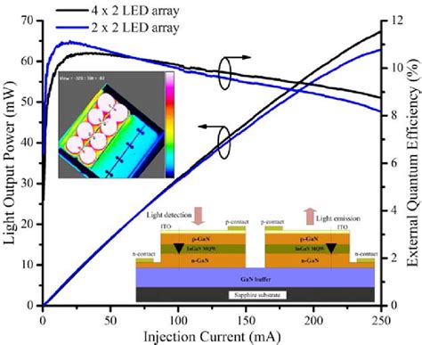 the dependency of injection current on light output power and external