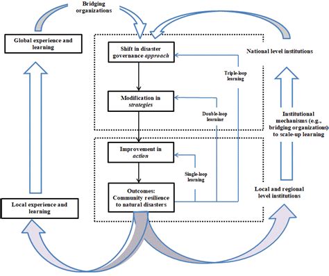 1 Multi Loop Learning Multi Level Institutions Adaptive Disaster Download Scientific Diagram