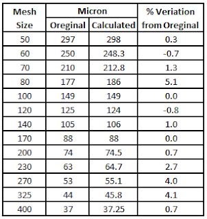 Different Mesh Sizes And Mesh To Micron Conversion Pharmaceutical Guidelines