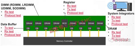 最新的ddr5标准简介以及规范协议验证介绍ddr5协议 Csdn博客